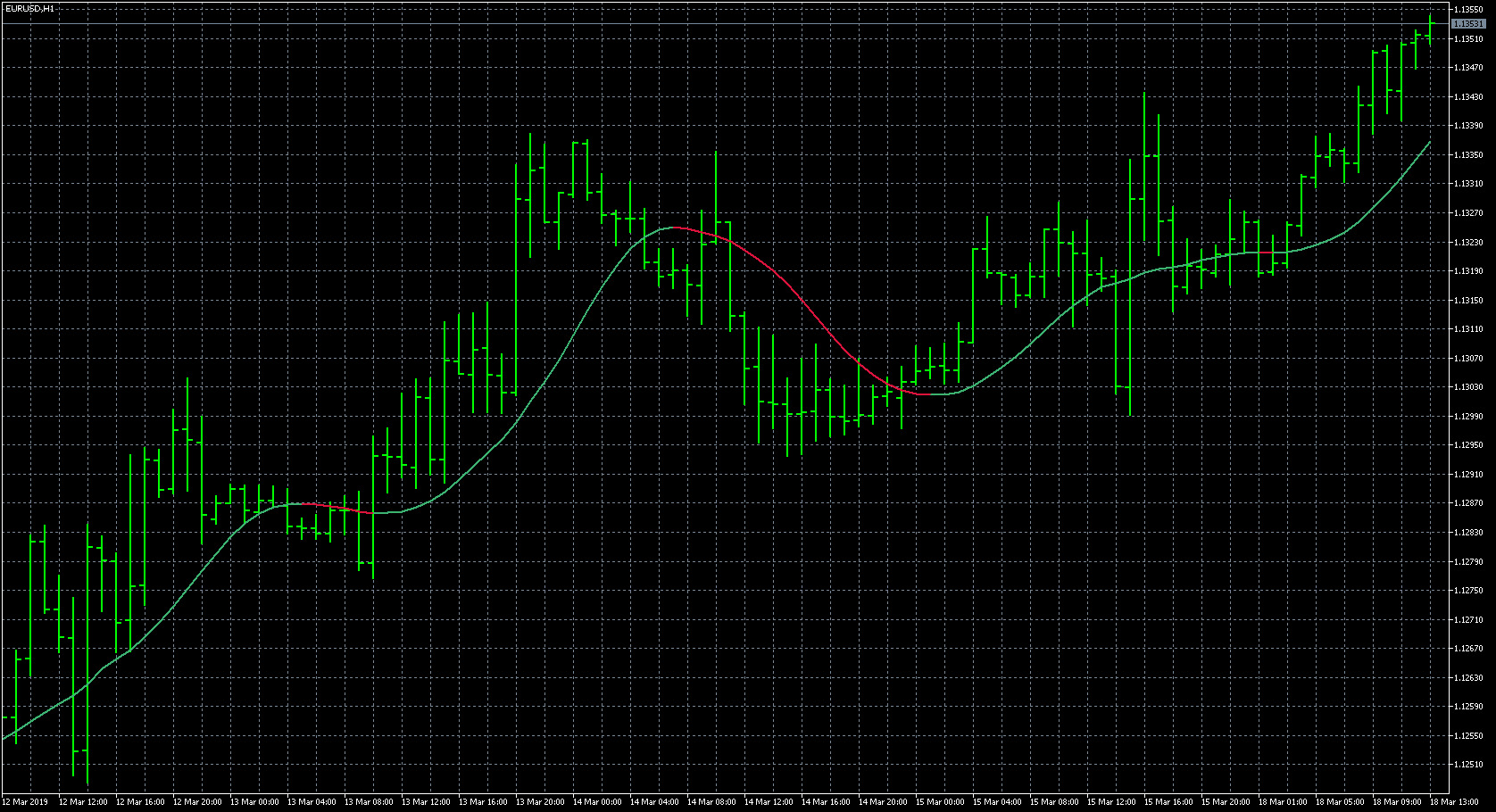 FX with MT5 [MT5 Indicator lists L]
